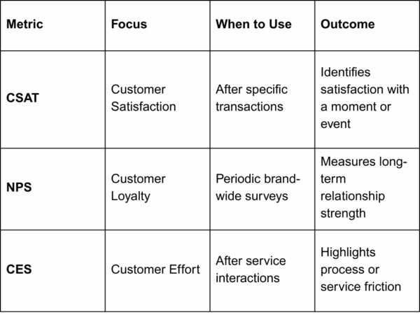 CSAT vs NPS vs CES: Customer Experience Metrics Guide